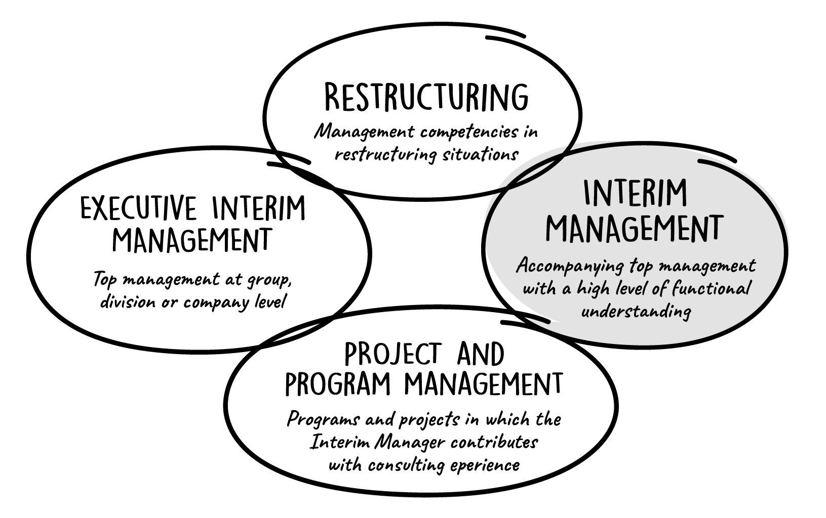 Interim Management » Management Factory