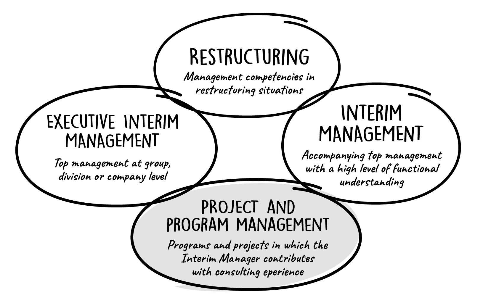 Program & Project Management » Management Factory