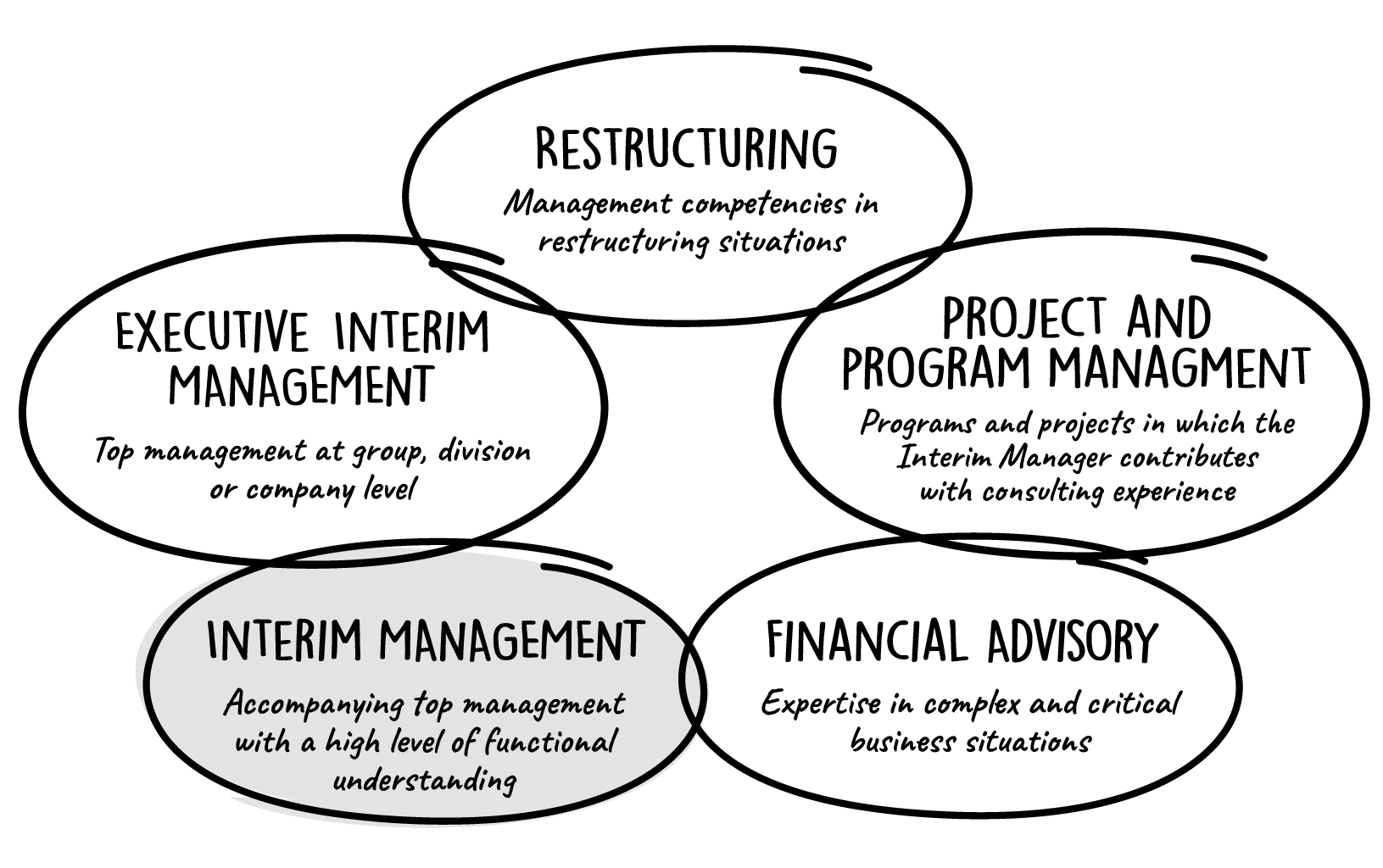 Interim Management » Management Factory