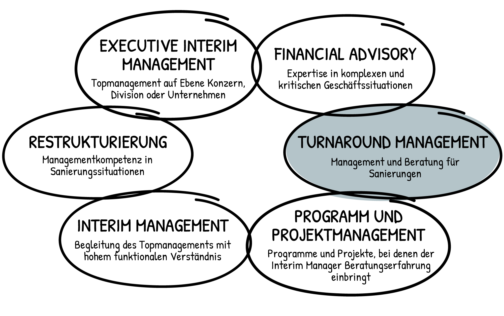 Turnaround Management » Management Factory