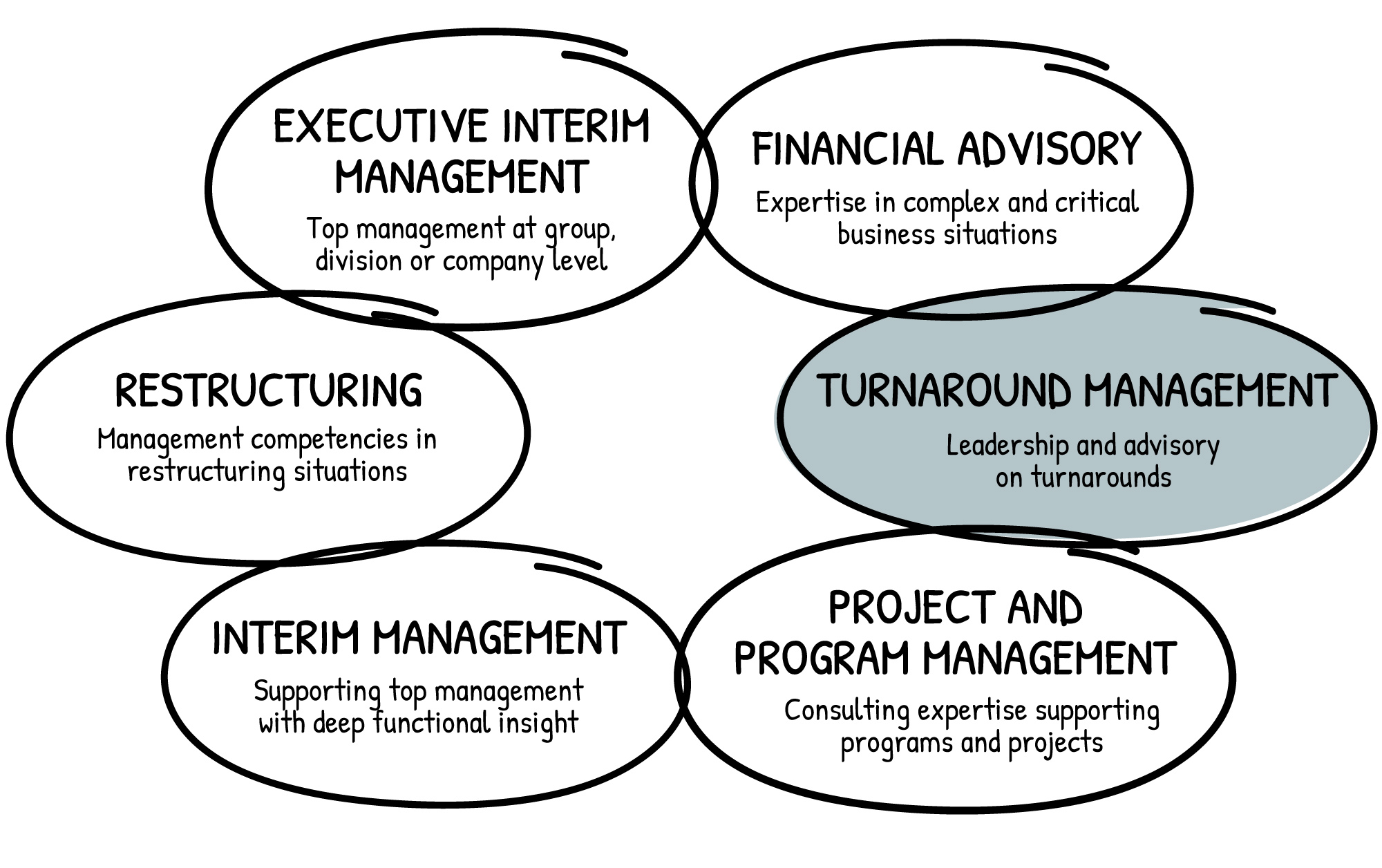 Turnaround Management » Management Factory